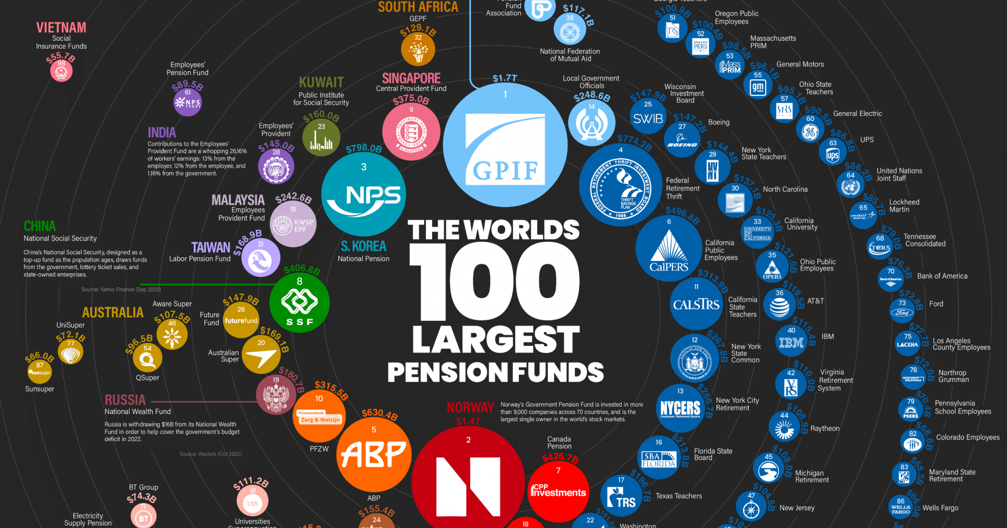Les 100 plus influents fonds de retraite dans le monde - Ca$hMire plus