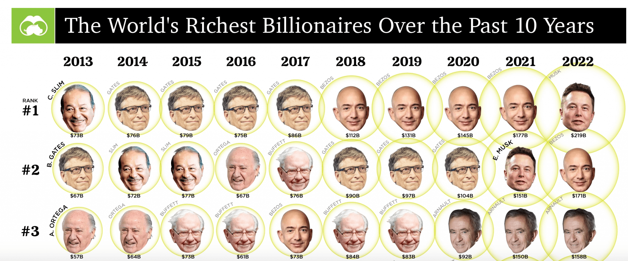 Les milliardaires les plus riches du monde de 2012 à 2022 - Ca$hMire plus