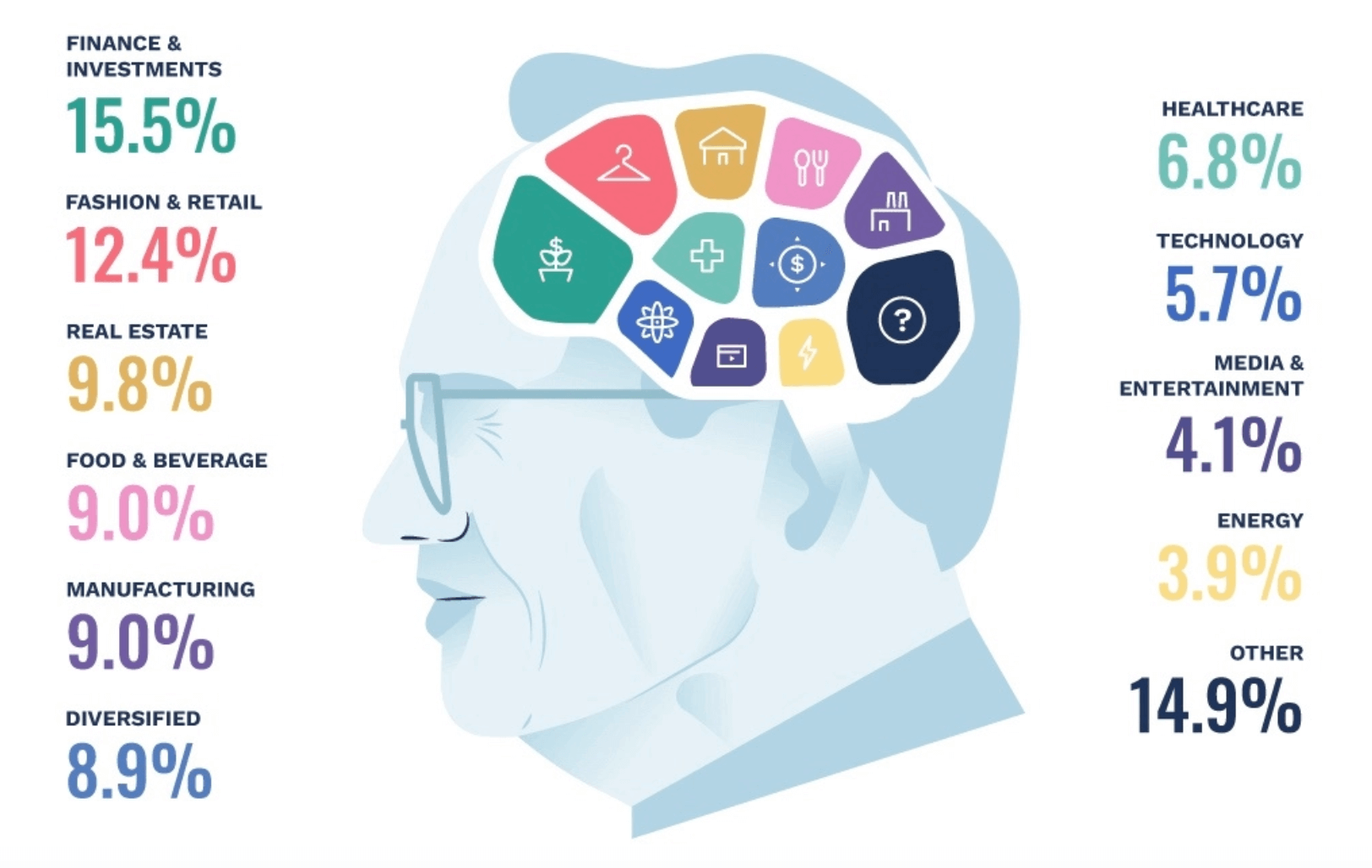 Les milliardaires du monde, par génération - Ca$hMire plus